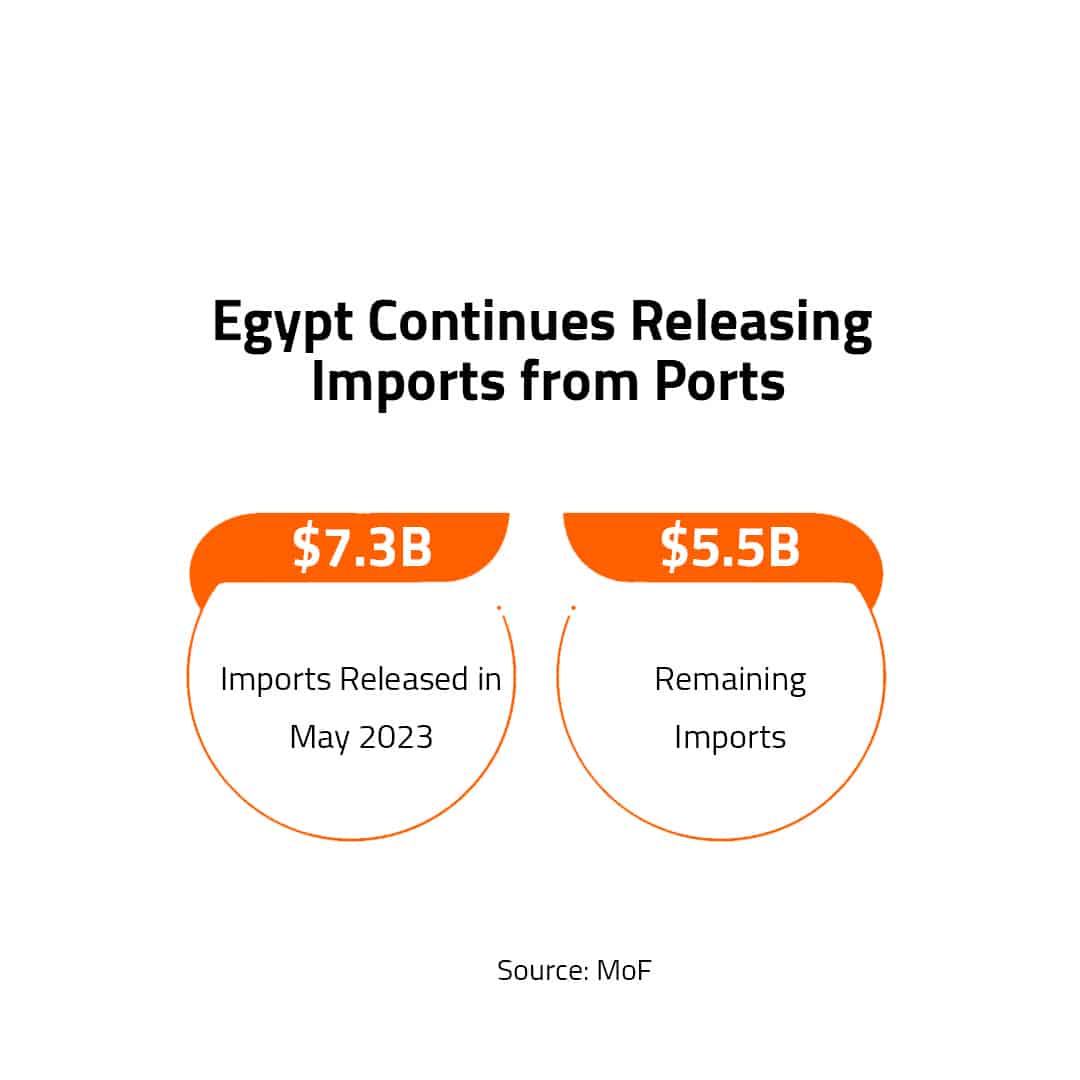 Arab Finance - Top Regions Importing from Egypt in 2023